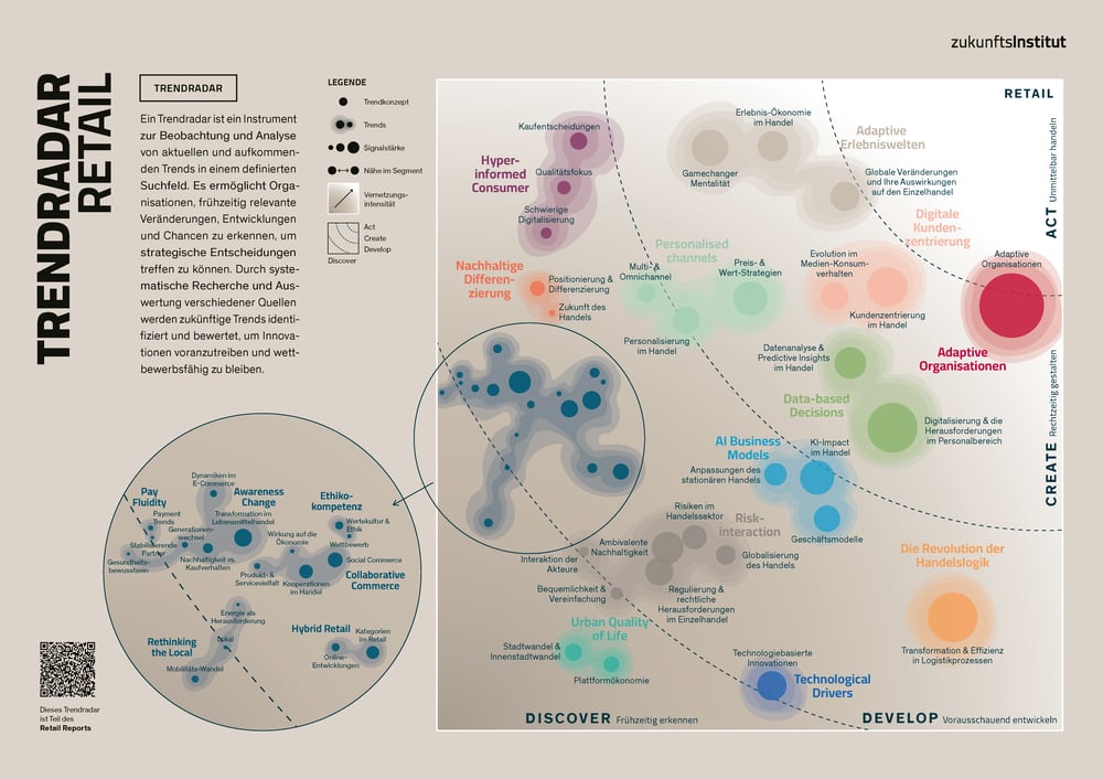 Trendradare im Überblick